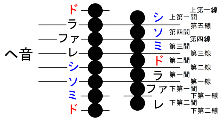 ピアノの五線譜 大譜表のドはどこ？簡単な覚え方 まをんの音（mawons Note）